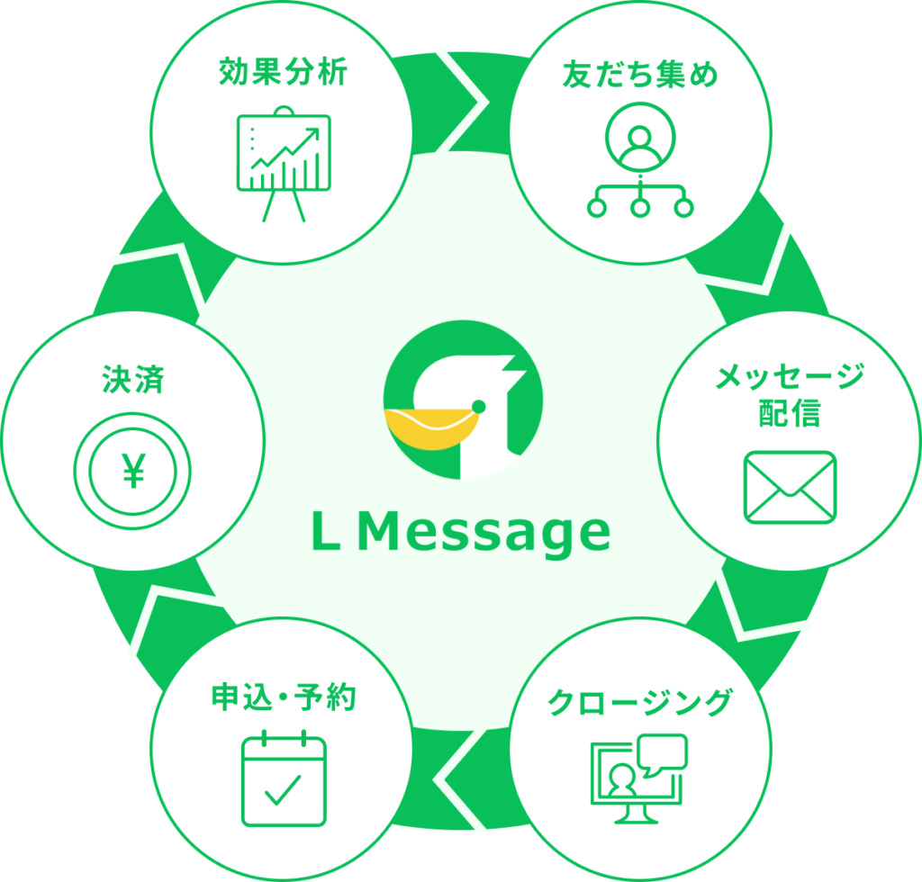 LINE公式アカウント構築モニター募集 ~ Irodori design